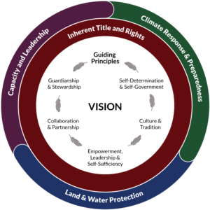 BC First Nations Climate Strategy and Action Plan