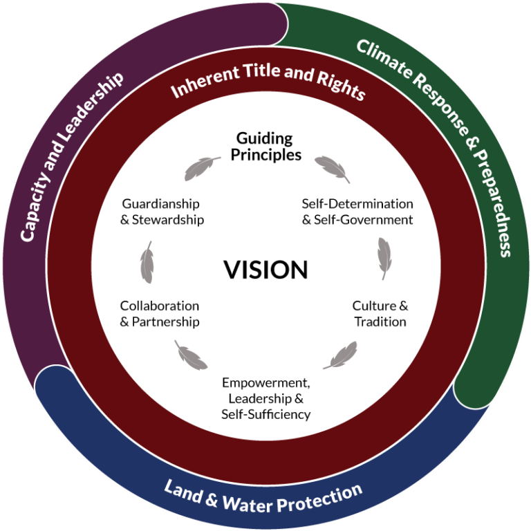 BC First Nations Climate Strategy and Action Plan
